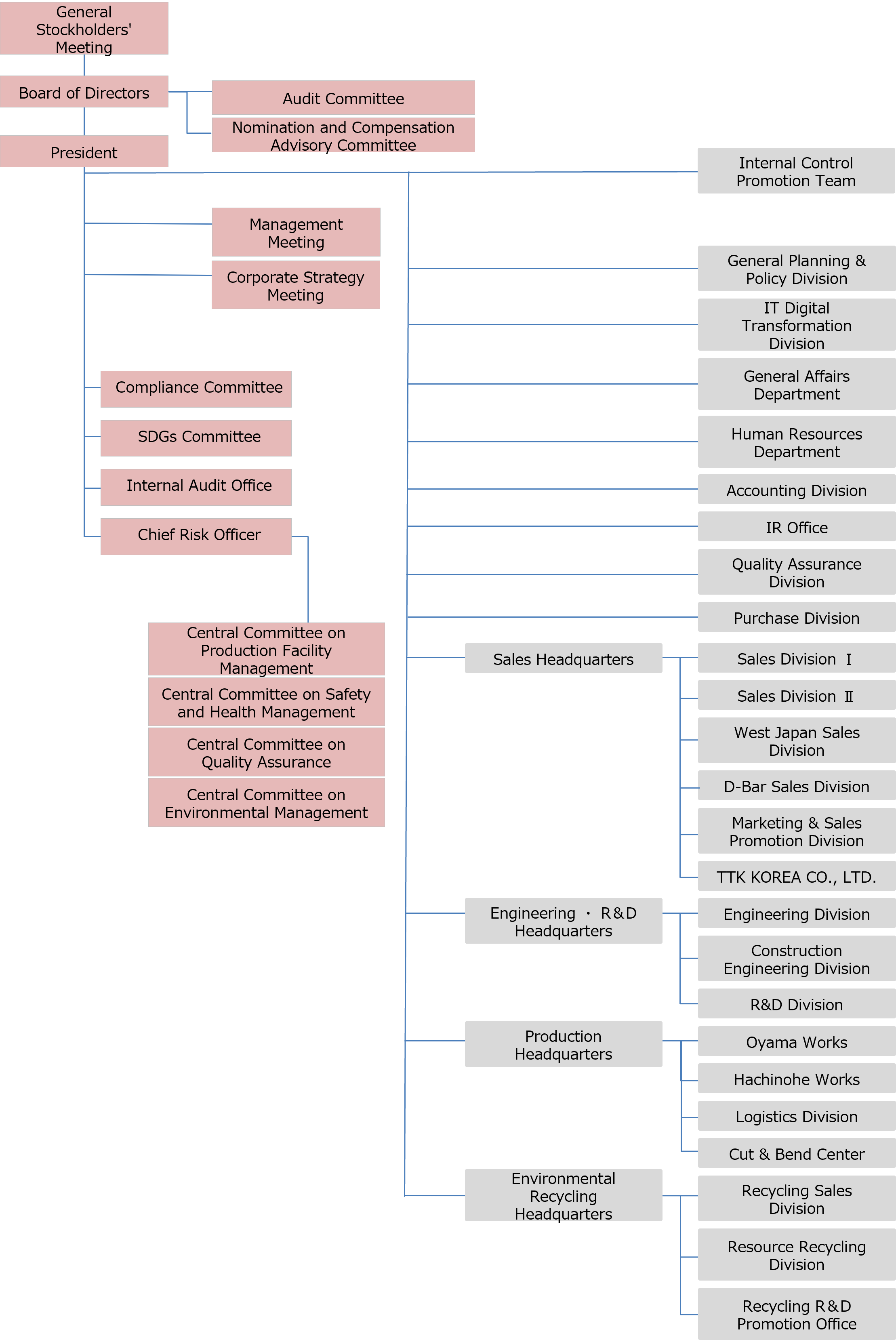 Organizational Chart | Corporate Profile | Tokyo Tekko Co.,Ltd.